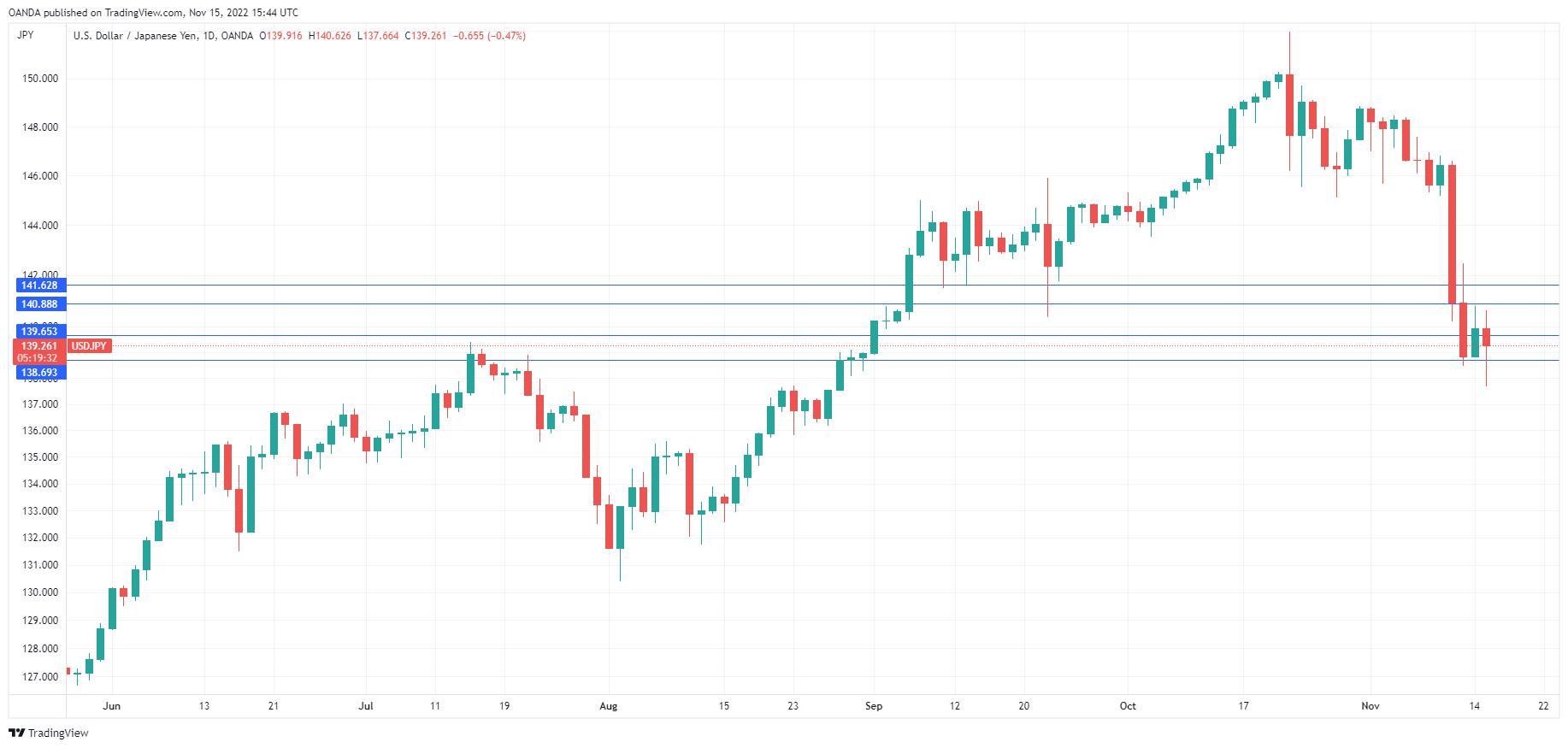 Japanese yen rises despite GDP decline...from Market Pulse - FOLLOWME ...